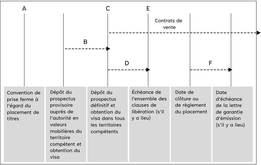Exigences réglementaires en matière de présentation de l’information ...